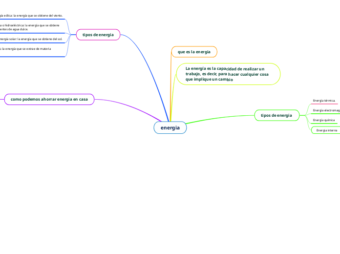 energia - Mind Map